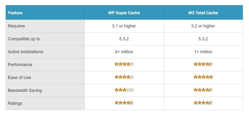 WP Super Cache VS W3 Total Cache – WordPress Cache Plugins Comparison | Free and Premium ...